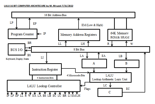 LALU Lookup Arithmetic Logic Unit